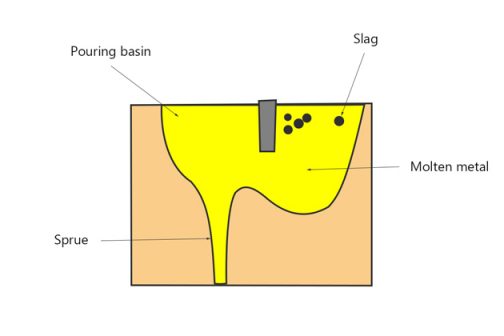 Knowledge of Gating system: types of gating system, gating ratio, diagram