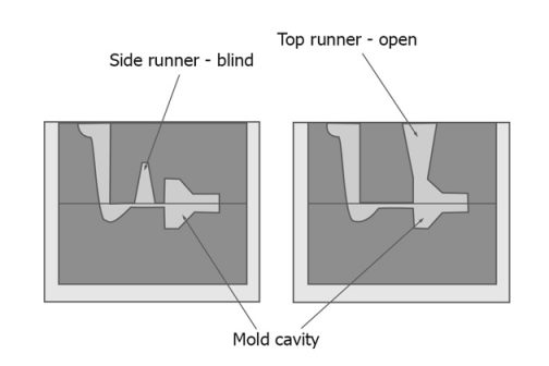 Knowledge of Gating system: types of gating system, gating ratio, diagram