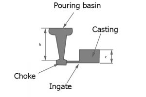 Knowledge of Gating system: types of gating system, gating ratio, diagram