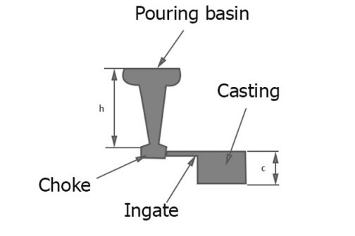 Knowledge Of Gating System Types Of Gating System Gating Ratio Diagram