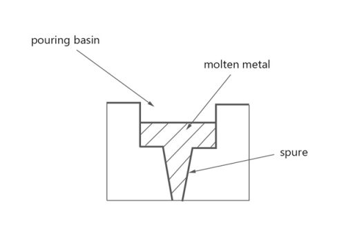Knowledge of Gating system: types of gating system, gating ratio, diagram