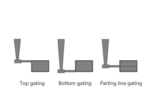 Knowledge of Gating system: types of gating system, gating ratio, diagram