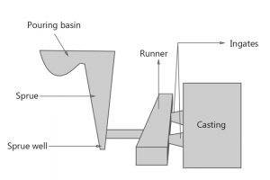 Knowledge of Gating system: types of gating system, gating ratio, diagram