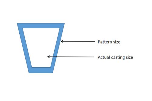Learn about patterns: definition, classification and how to make pattern