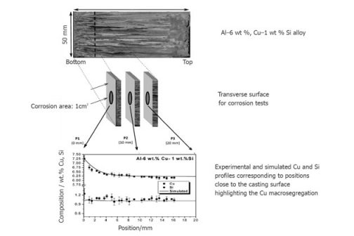 Aluminum alloys corrosion: Synthesis of knowledge you need to know