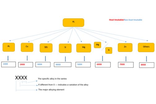 Types of aluminum: How to Choose Proper Type for Casting Applications